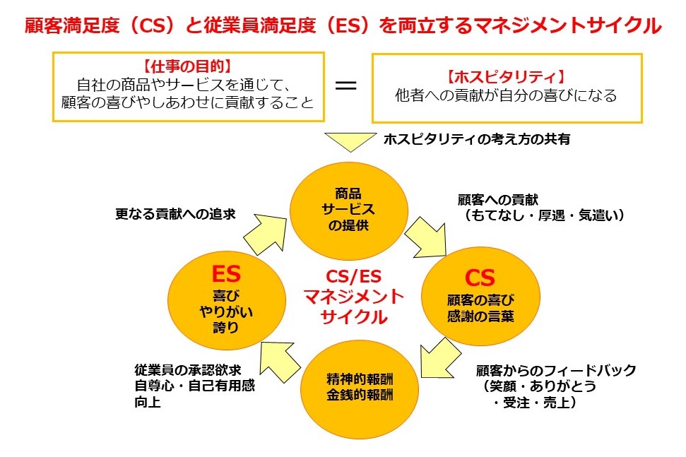 顧客満足度（CS）と従業員満足度（ES）を両立するマネジメントサイクル ～ホスピタリティを活用してCSとESを一緒に高める～ | ザ・ホスピタリティチーム株式会社